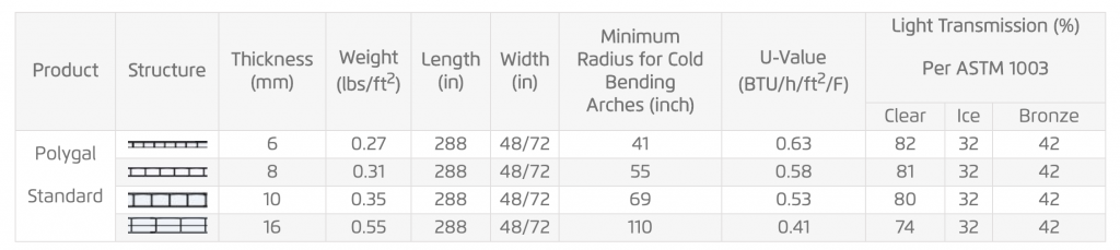 Polygal Multiwall Panels | Regal Plastics